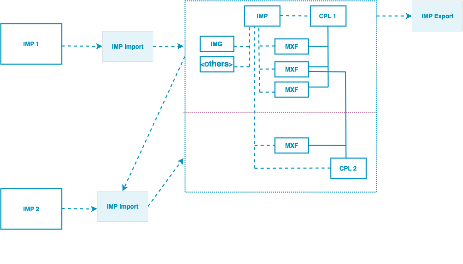 Flex Asset Actions and IMP :: Dalet Flex Documentation