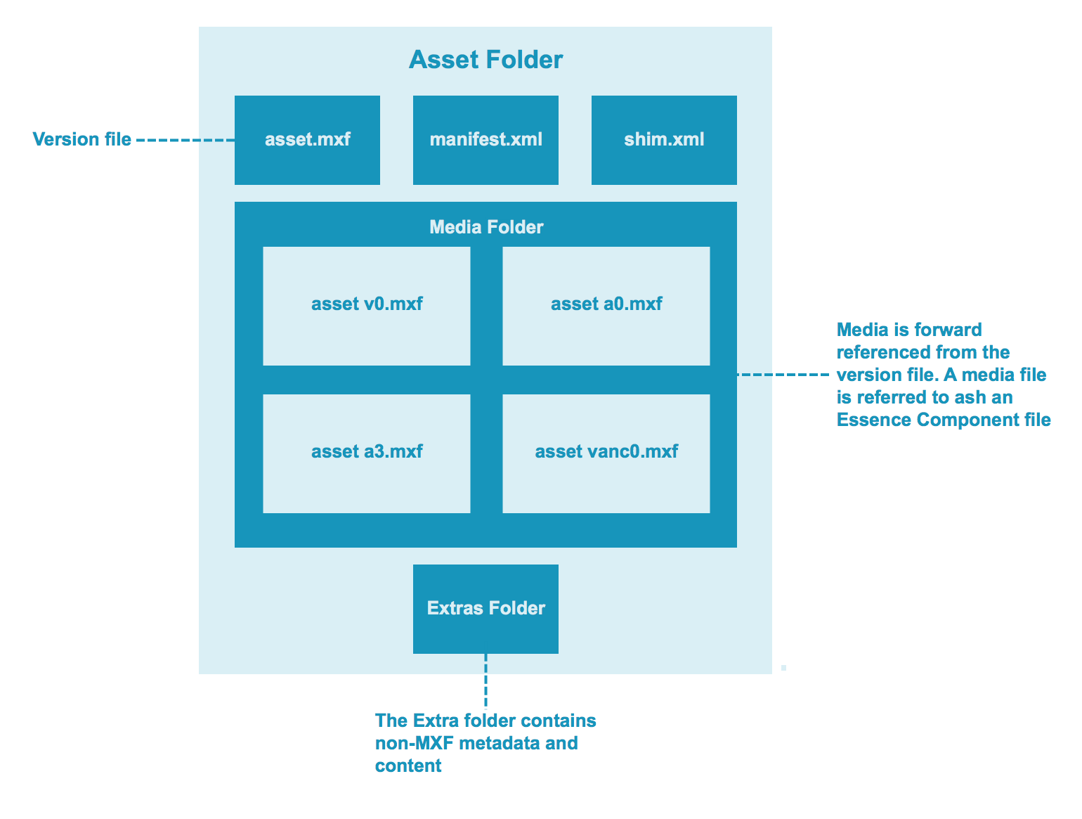 AS-02 Package Asset :: Dalet Flex Documentation