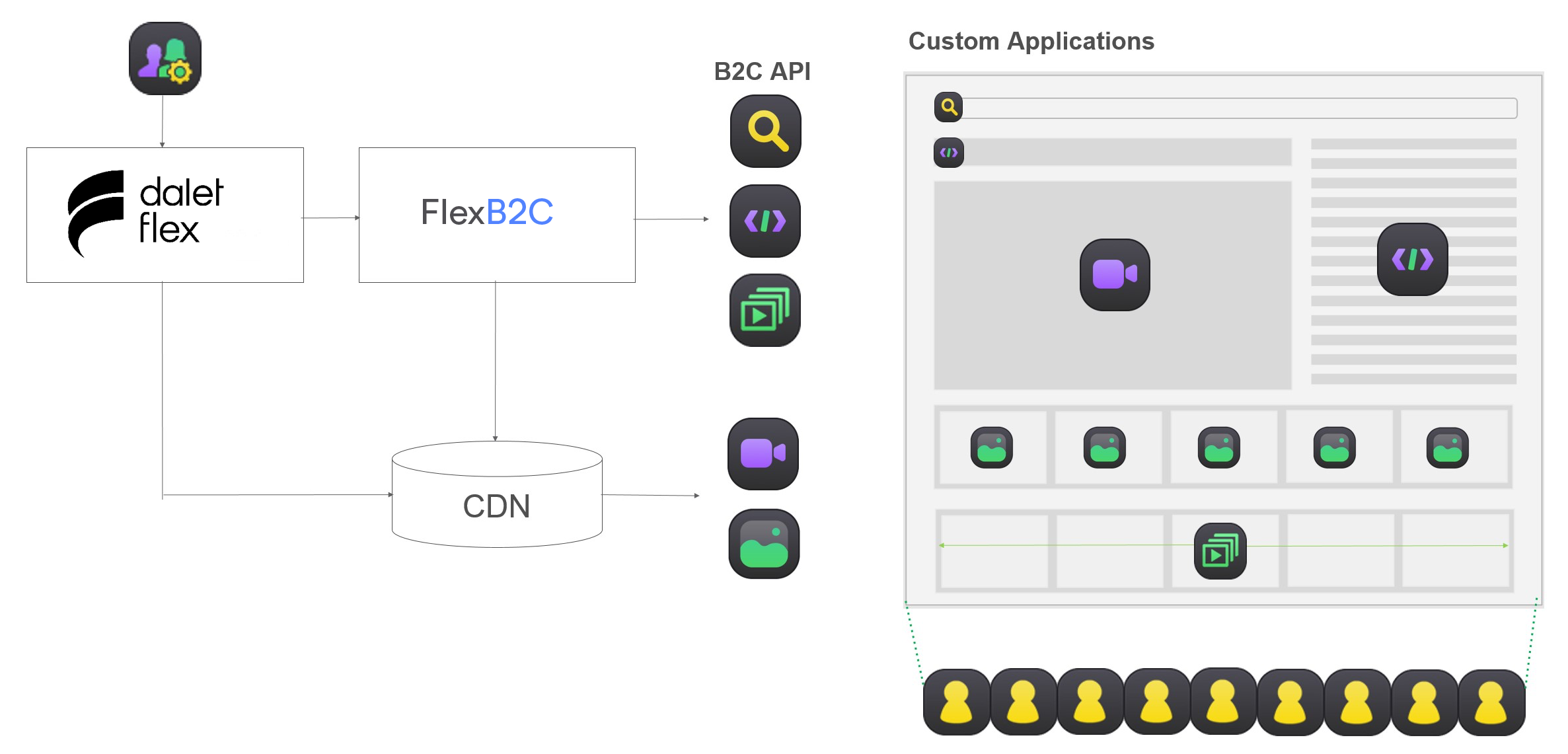 FlexB2C :: Dalet Flex Documentation