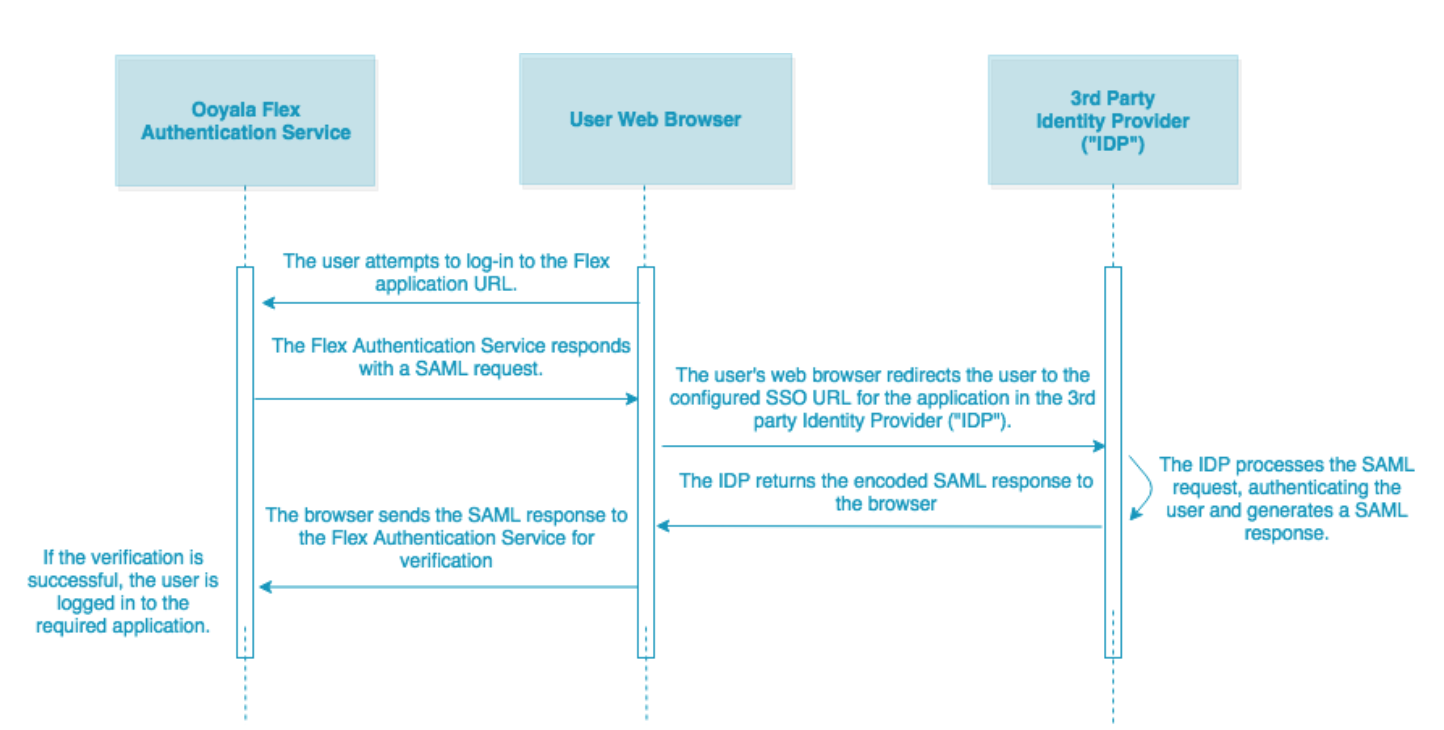 SAML authentication :: Dalet Flex Documentation